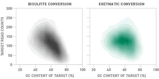Methylation sequencing of cfDNA | Twist Bioscience
